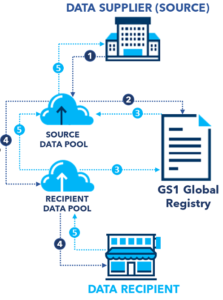 GDSN – The Data Council