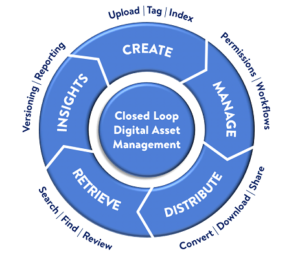 PIM/DAM - The Data Council