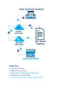 GDSN - The Data Council