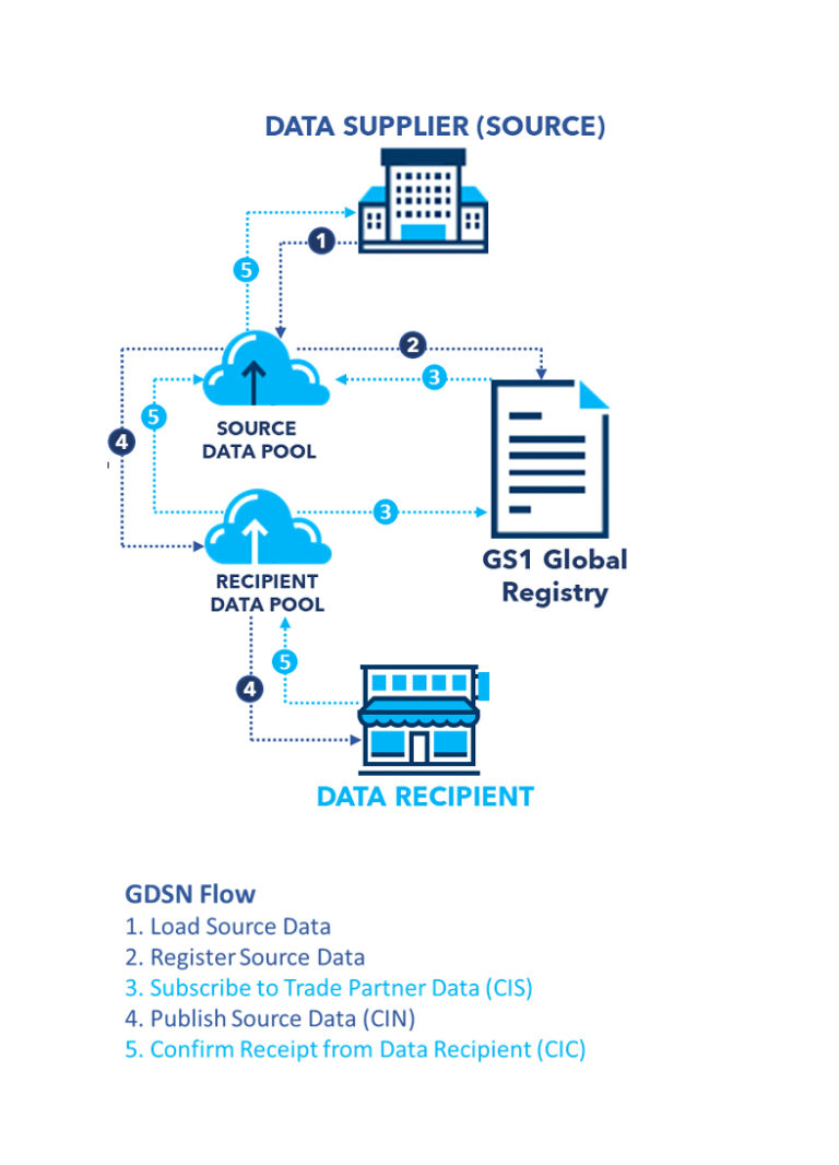 GDSN – The Data Council