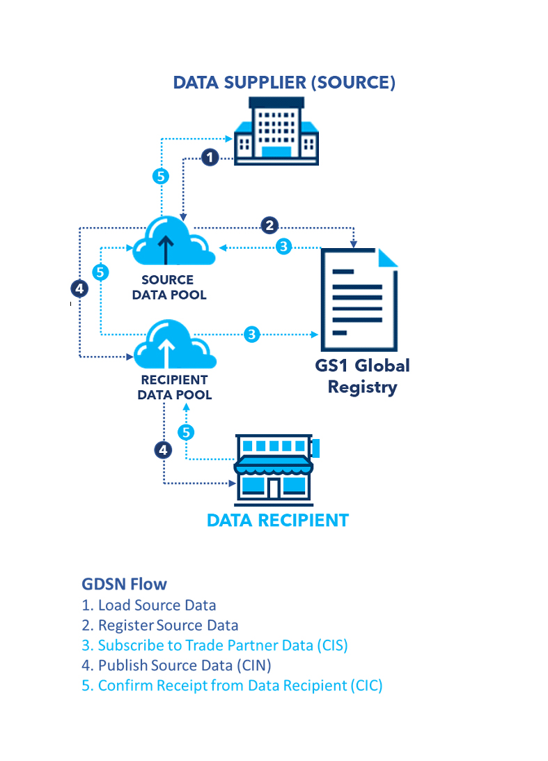 GDSN - The Data Council